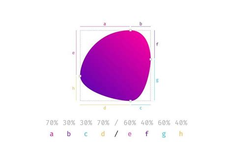 Css Border Radius Can Do That Artofit
