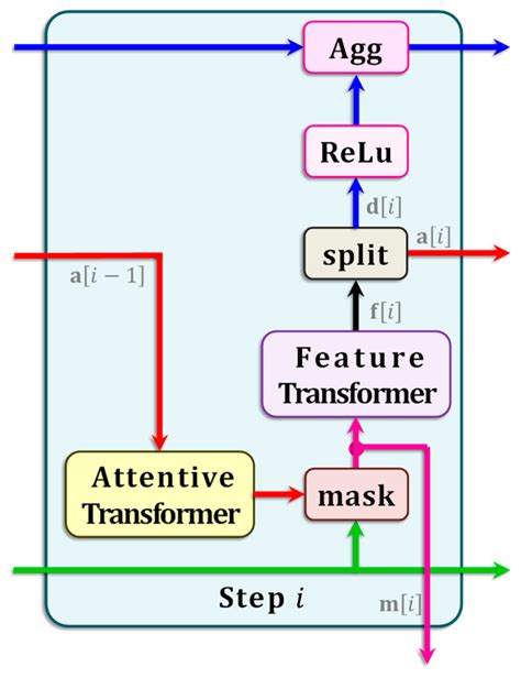 Imitation Learning With Deep Attentive Tabular Neural Networks For Environmental Prediction And