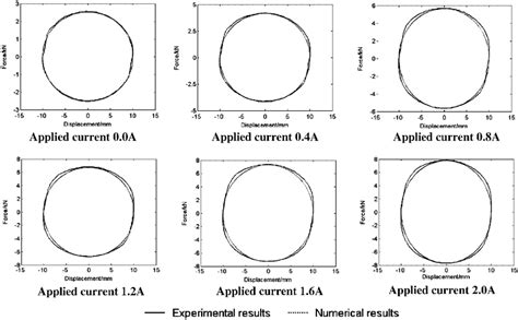 The Model Reconstructions Shown With Experimental Data For Force Vs