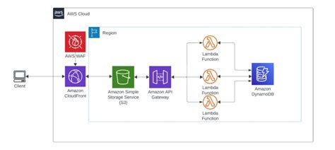 building a serverless app with aws lambda s3 dynamodb and python