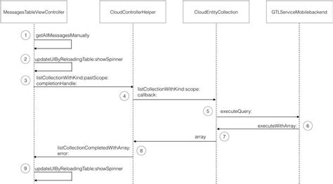 Unleash Your Inner App Developer Part Diving Into Google App Engine For IOS Apps