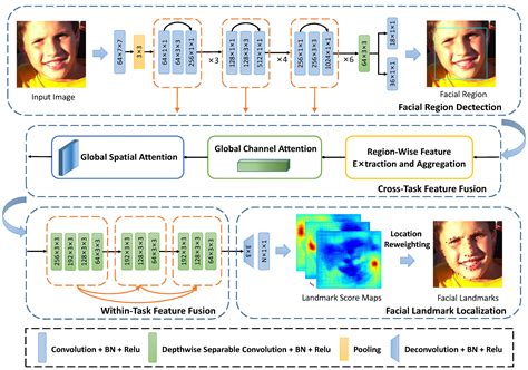 Region Aware Deep Feature Fused Network For Robust Facial Landmark Localization