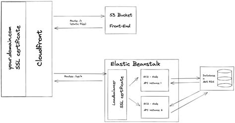 How To Host A Full Stack App With Aws Cloudfront And Elastic Beanstalk This Dot Labs