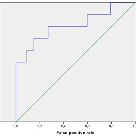Receiver Operating Characteristic Curve For Determining The Optimal