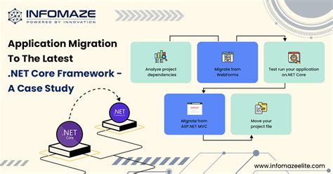 A Case Study On The Latest Net Core Framework Migration