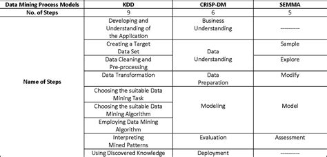 Knowledge Discovery Data Kdd Abstraction By Mohammad Chehab Analytics Vidhya Medium