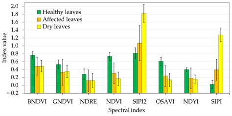 Values Of The Spectral Vegetation Indices Derived From The Reflectance Download Scientific