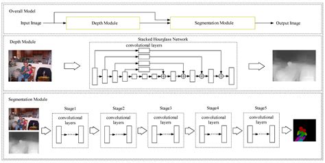Applied Sciences Free Full Text A Cnn Model For Human Parsing Based