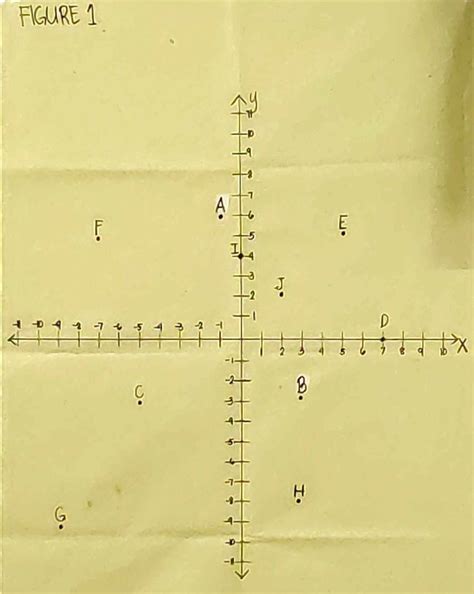 need help pleasei plot the following points on a single cartesian