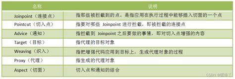 aop面向切面编程 aop面向方面编程 csdn博客