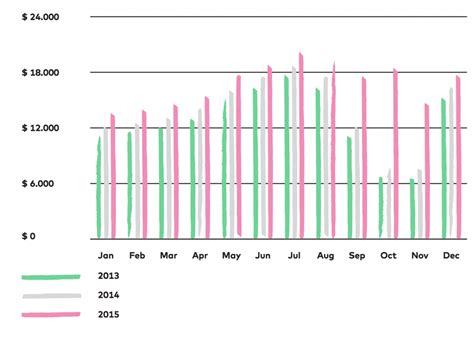 Customer Retention Analysis Calculate Retention Use Cohort Analysis