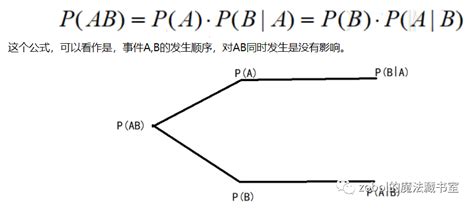 2015年数学一数学三古典概率真题 Pab和papb之间的关系 知乎