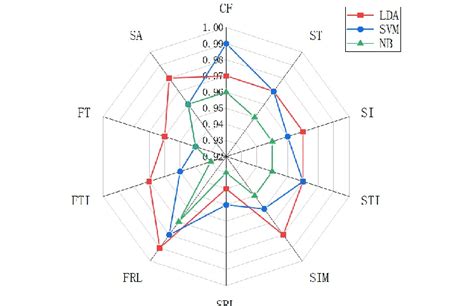 Average Recognition Accuracy For Ten Different Gestures Download Scientific Diagram
