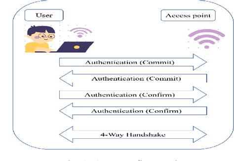Figure 1 From Wireless Security Protocols WPA3 A Systematic Literature Review Semantic Scholar