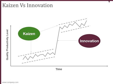 Kaizen Vs Innovation Ppt PowerPoint Presentation Design Ideas