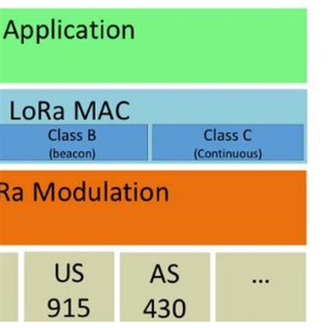 Capas Del Protocolo LoRaWAN 41 Download Scientific Diagram