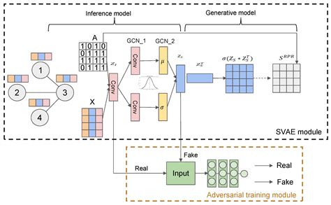 Applied Sciences Free Full Text Structural Adversarial Variational