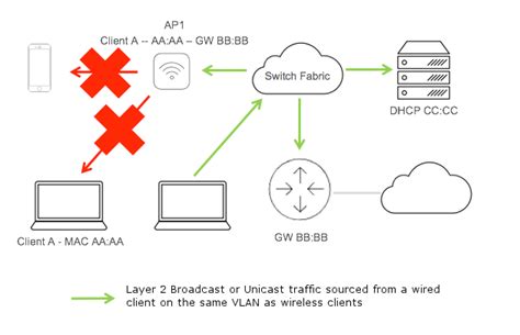 Wireless Client Isolation Cisco Meraki Documentation