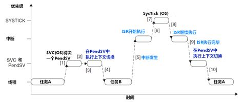 Freertos笔记（八）任务切换freertos Svc和swi Csdn博客