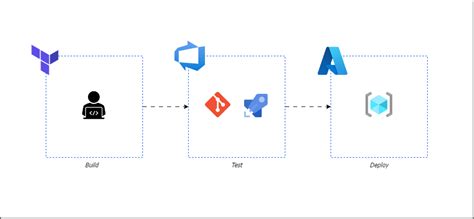 A Practical Walkthrough Deploying Cloud Infrastructure With Terraform In Azure Devops By