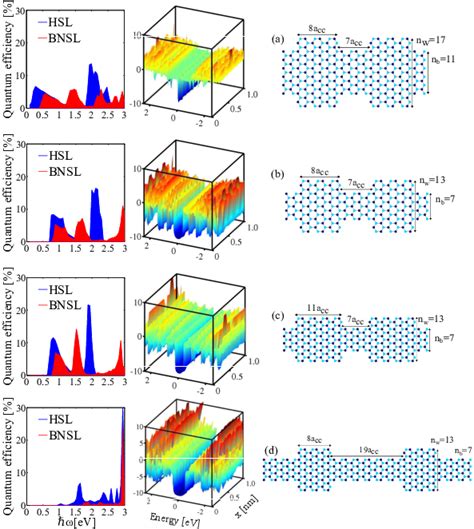 Graphene Superlattice Properties