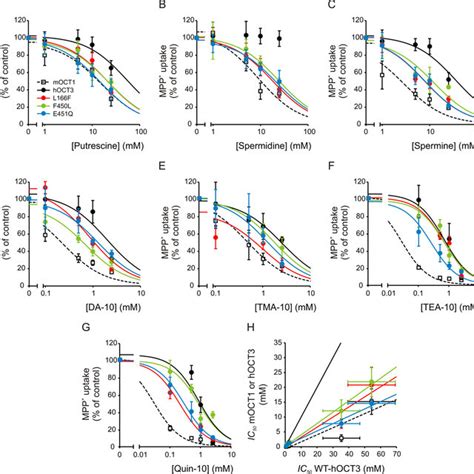 Mutations At Putative Binding Pocket Residues Shift The Polyamine