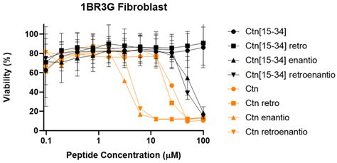 Ribbon Representations Of Helical Regions Determined By Nmr Of Ctn