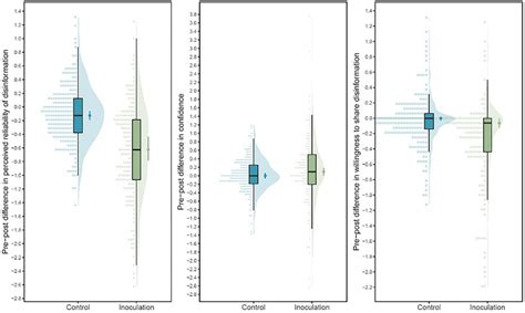 box plots and point range plots with violin plots and data jitter for