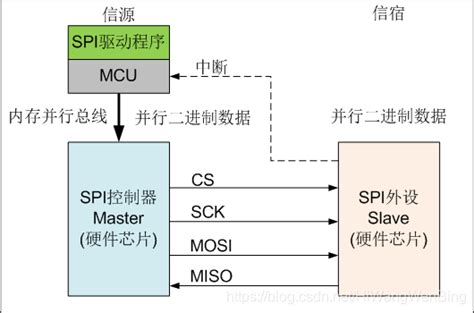 图解通信原理与案例分析 7：i2c总线和spi总线通信 专用的时钟信号线进行数字时钟同步通信数字同步系统案例 Csdn博客