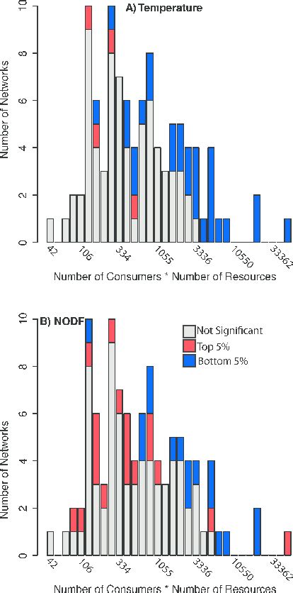 Relationship Between The Two Measures Of Nestedness And The Size Of The