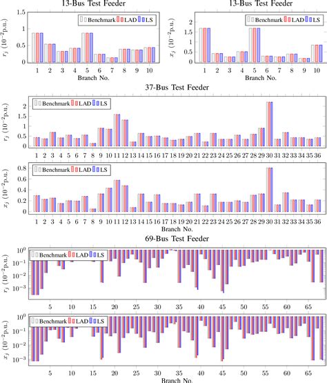distribution grid modeling using smart meter data