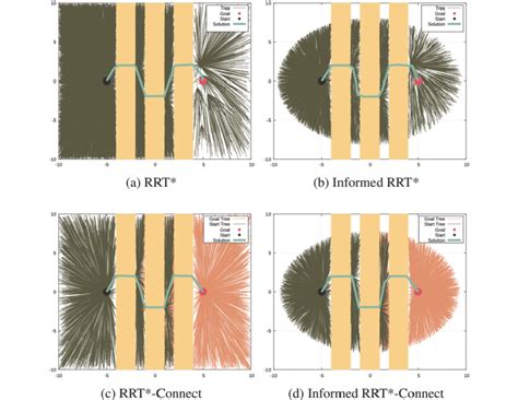 15 Example Of A Path Request With Informed Rrt Connect Mashayekhi Et Download Scientific