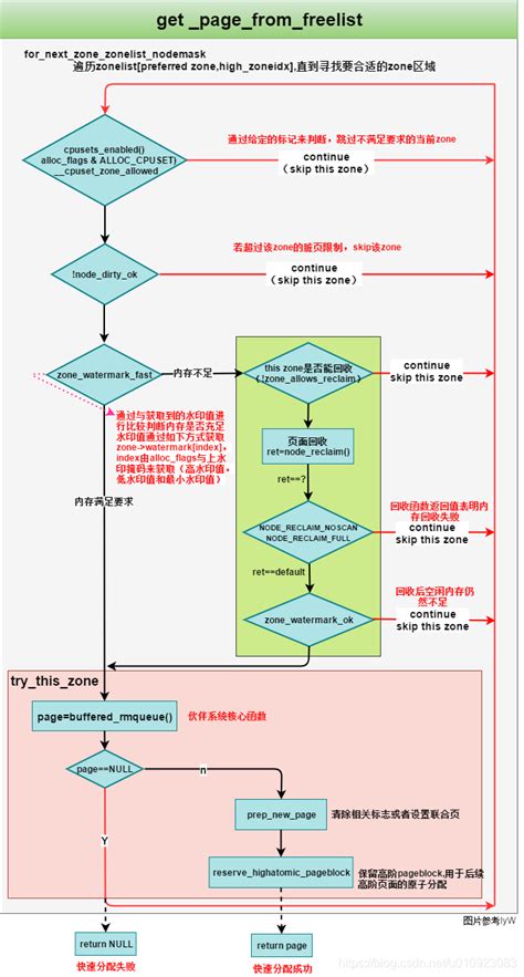 [内核内存] 伙伴系统4 alloc pages 内存块分配 info pc —alloc pages nodemask csdn博客