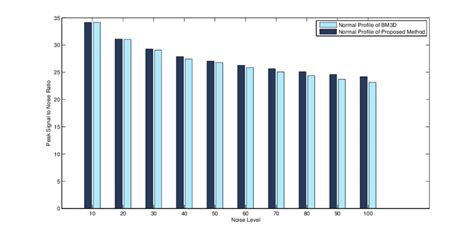 performance comparison of original bm3d and bm3d with our improved