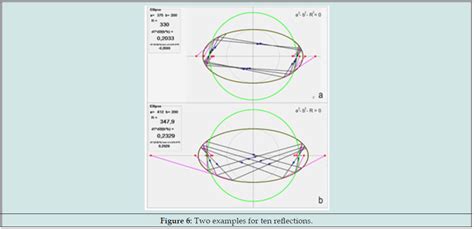 Three New Properties Of An Ellipse And An Ellipsoid Of Revolution Computer Analysis