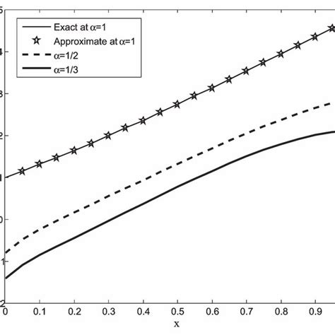 Exact And Approximate Solution At α 2 And Approximate Solutions At α Download Scientific