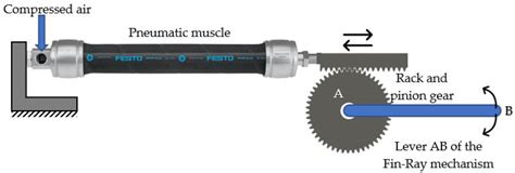 Modelling Simulation And Performance Validation Of The Pneumatic Actuation System Of A