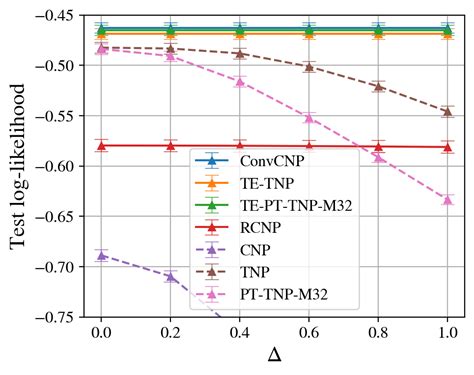 Translation Equivariant Transformer Neural Processes Ai Research Paper Details