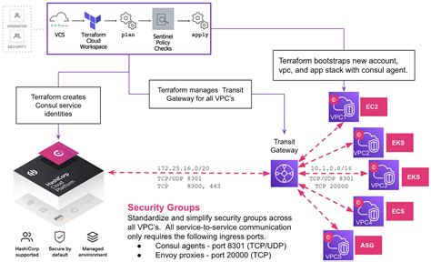 The Power Of Terraform Consul Part2 By Patrick Presto Hashicorp Solutions Engineering