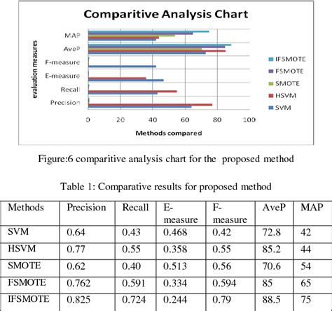table 1 from an enhanced approach for solving class imbalance problem