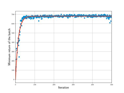 reward evolution for an agent using the reward function r4 φ ∆φ