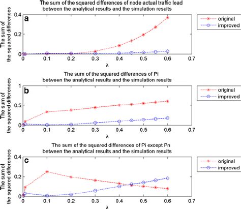 The Sum Of The Squared Differences Between The Results Obtained From