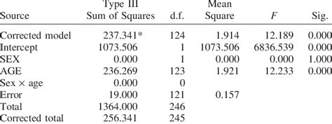 Univariate General Linear Model For Ossification Of First Costal Download Scientific Diagram