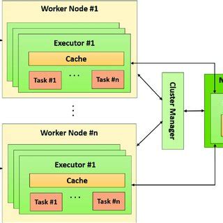 Spark Cluster Architecture 19 21 Download Scientific Diagram