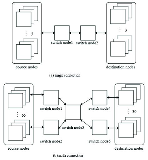 Network Topology Models Of Scales And A Single Connection B Download Scientific