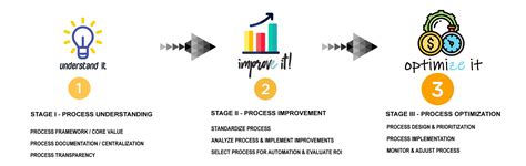 Business Process Management Implementation BPM Implementation BPM Services