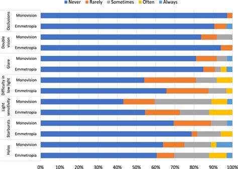 Frequency Of Visual Disturbances By Group Note Occlusions Refer To Download Scientific