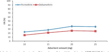 Figure 1 From Simultaneous Determination Of Permethrin And Deltamethrin In Water Samples By