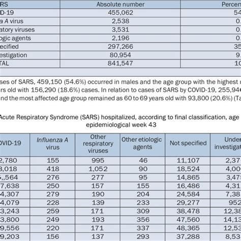 Cases Of Hospitalized Sars Reported According To Final Classification