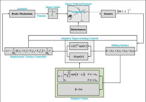 Figure 2 From Adaptive Super Twisting Control For Deployment Of Space